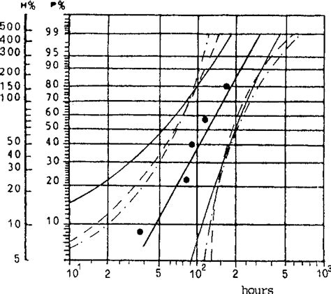 figure 3 from a method to estimate the weibull parameters for progressively censored tests