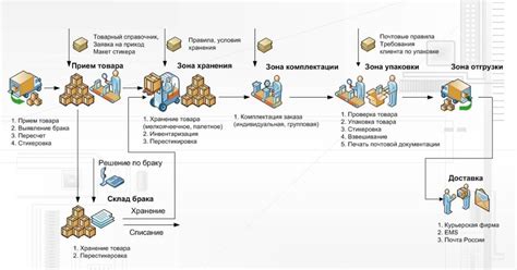 Бизнес процессы интернет магазина процедура и способы оптимизации