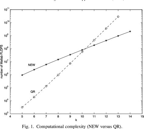figure 1 from a superfast method for solving toeplitz linear least squares problems semantic