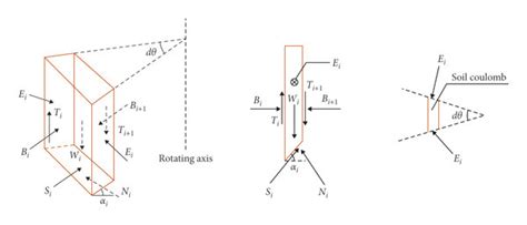 limit equilibrium analyses of convex slopes a fan shaped part of the download scientific