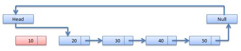 Deletion At Beginning In The Circular Linked List