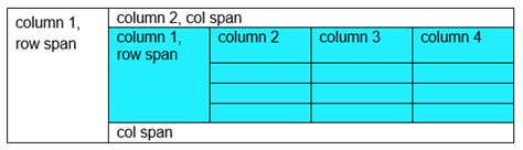 nested table vs spans tutorial