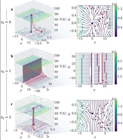 renormalization group flows in the vicinity of fixed points for an download scientific diagram