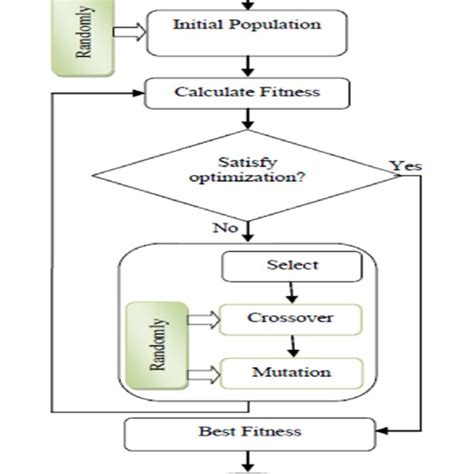 pdf a novel hybrid gwo pso optimization technique for optimal reactive power dispatch problem