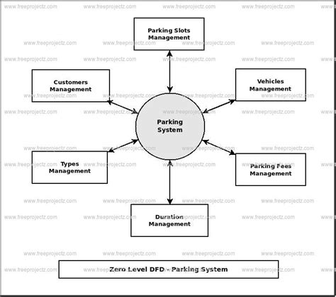 Data Flow Diagram For Online Car Parking System