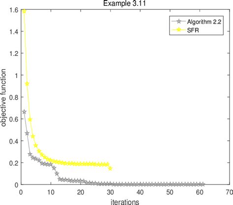 figure 3 11 from a new three term conjugate gradient method for solving the finite minimax