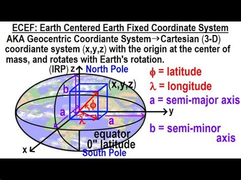Special Topics GPS 64 Of 100 ECEF Earth Centered Earth Fixed