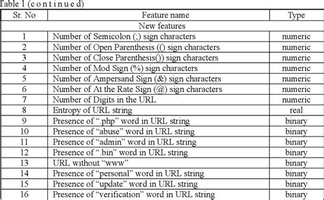 figure 1 from malicious urls detection using decision tree classifiers and majority voting
