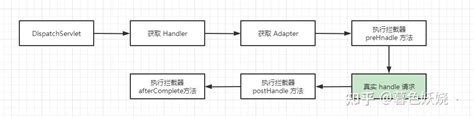 springmvc 参数解析器 和 spring 类型转换 知乎