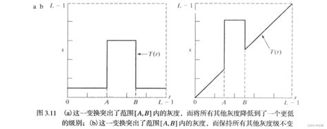 图像处理学习笔记 03 灰度变换与空间滤波 灰度转换公式 csdn博客