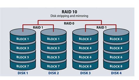 What Is Disk RAID And Why Should We Use It Speed Host
