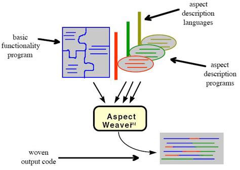 16 aspect oriented programming main principle download scientific diagram
