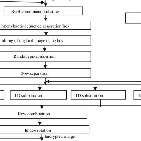 novel image encryption algorithm download scientific diagram
