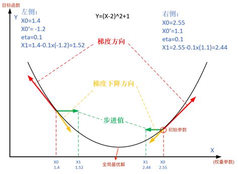 详解神经网络中反向传播和梯度下降 知乎