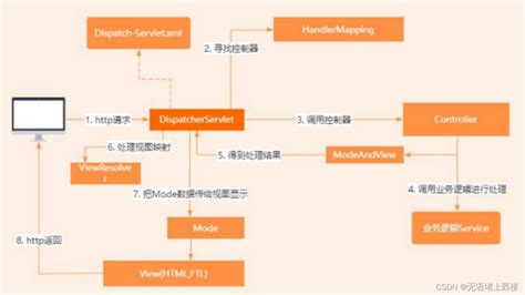简述对 spring mvc 的理解 csdn博客