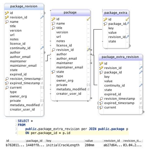tables for metadata in ckan s relational schema download scientific diagram