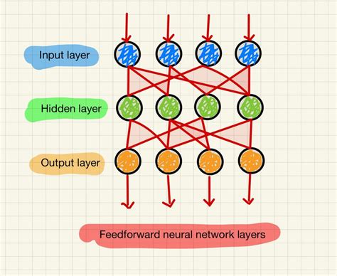 understanding feedforward neural network goglides dev 🌱