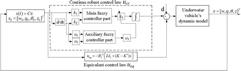an adaptive fuzzy sliding mode controller for the depth control of an underactuated underwater