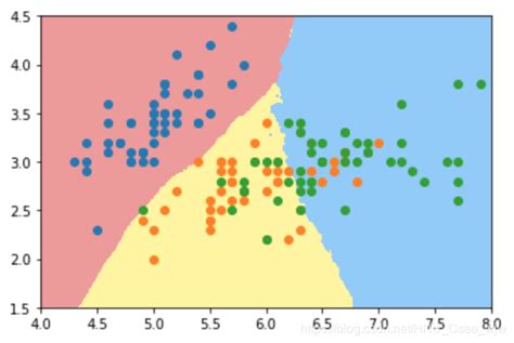 python遇见机器学习 逻辑回归 logistic regression python logisticregression 系数 csdn博客
