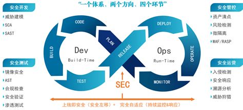 解决方案 企业devsecops最佳落地实践方案 安全客 安全资讯平台