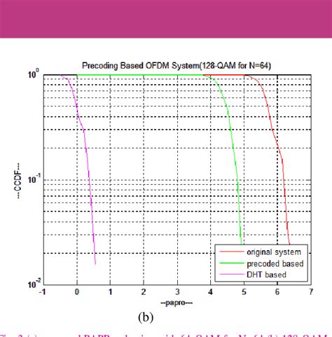 figure 3 from reduction of peak to mean power ratio using pre coder based hartley transform for