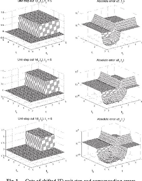 figure 1 from error analysis at numerical inversion of multidimensional laplace transforms based