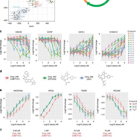DRUG Seq Profiling Of Compounds Produces Mechanistic Insights A TSNE