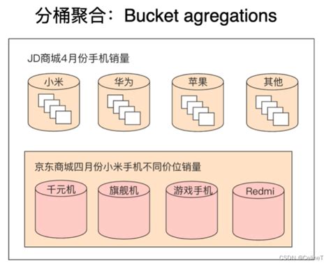 elasticsearch学习 聚合查询 elasticsearch聚合查询 csdn博客