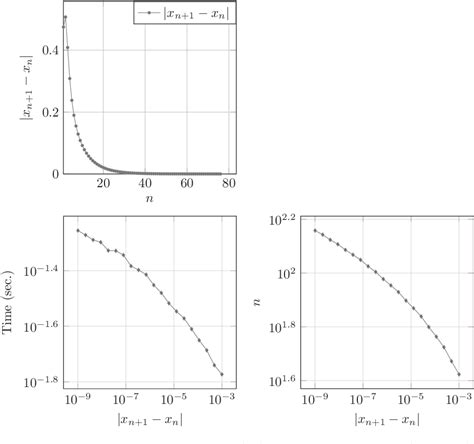 figure 2 from convergence analysis of an inertial accelerated iterative algorithm for solving