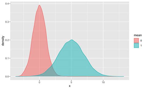 4 Distributions Data Visualization