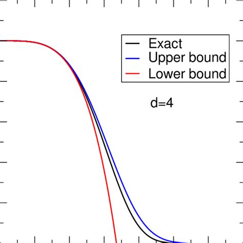 left panel upper and lower bounds on e v r for d 4 and ρ 1 as download scientific