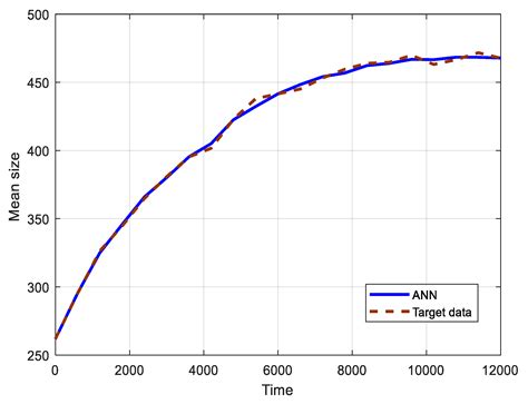 processes free full text neural network based nonlinear model predictive control of
