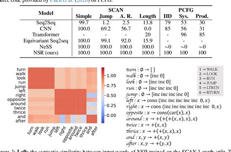 table 1 from neural symbolic recursive machine for systematic generalization semantic scholar