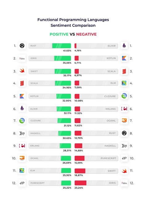 top functional programming languages ranking based on sentiment analysis 2021 scalac medium
