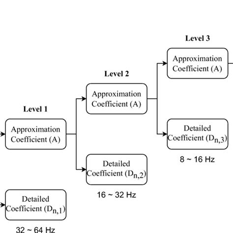 eeg signal decomposition using 4 level dwt download scientific diagram