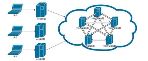 分布式文件系统介绍与minio介绍与使用（附minio java client 使用） java minioclient csdn博客