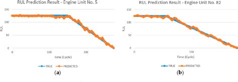 figure 4 from a genetic algorithm optimized rnn lstm model for remaining useful life prediction