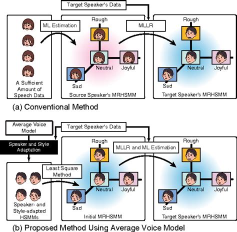 figure 1 from speaker and style adaptation using average voice model for style control in hmm