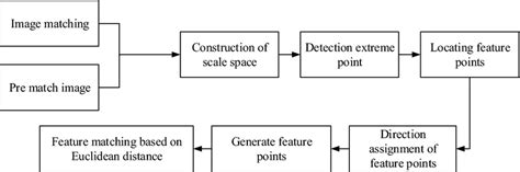 implementation of sift image matching algorithm download scientific diagram