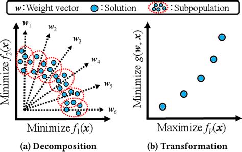 figure 1 from a decomposition based multi modal multi objective evolutionary algorithm with