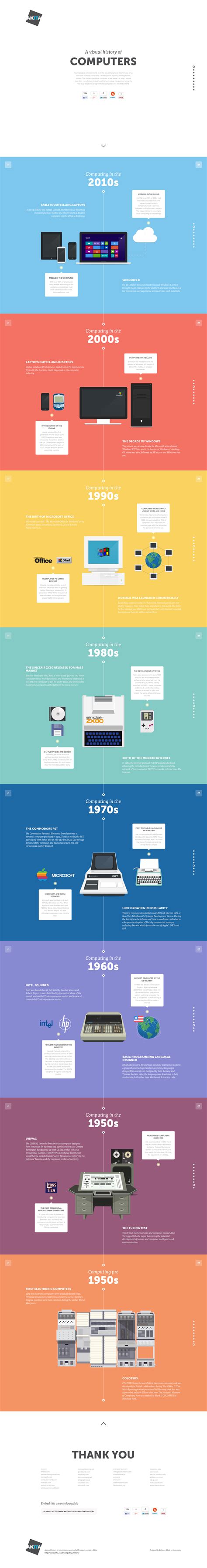 a visual history of computing [infographic]