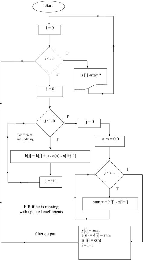 figure 6 from an optimum algorithm for adaptive filtering on acoustic echo cancellation using