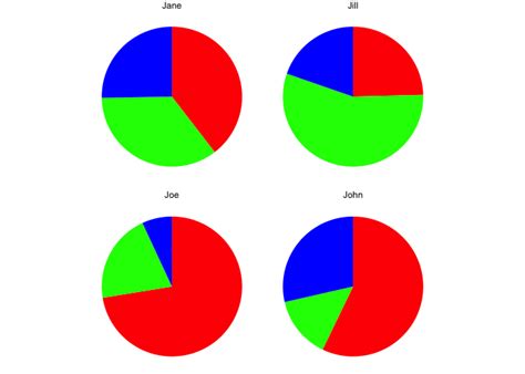 R Facetted Pie Chart Ggplot Not Full Just Lines Stack Overflow