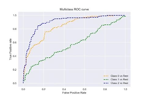 Auc Roc Curve In Machine Learning Analytics Vidhya