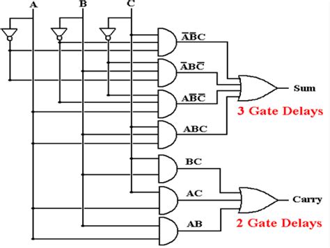 4 Bit Arithmetic Logic Unit Design