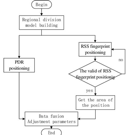 pdf a fusion algorithm of indoor positioning based on pdr and rss fingerprint