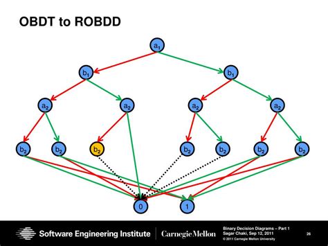 ppt binary decision diagrams part 1 powerpoint presentation free download id 2655329