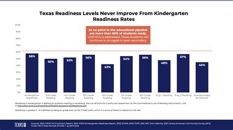 Student Readiness Data Provides Critical Insights Texas 2036