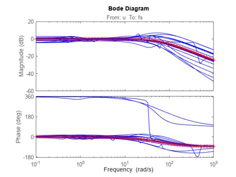 robust control of active suspension matlab and simulink