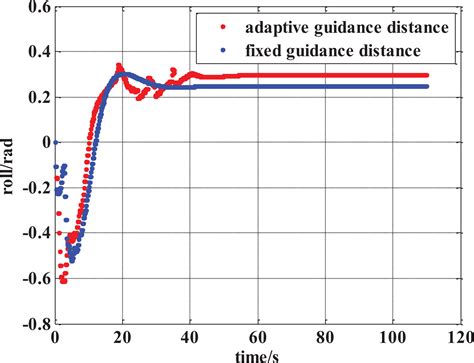 an improved nonlinear path following method with on line transition trajectory generation for